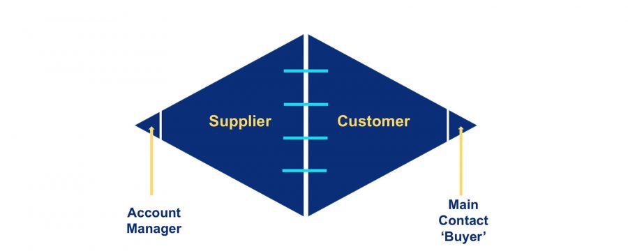 Should You Use Team Selling? - LDL